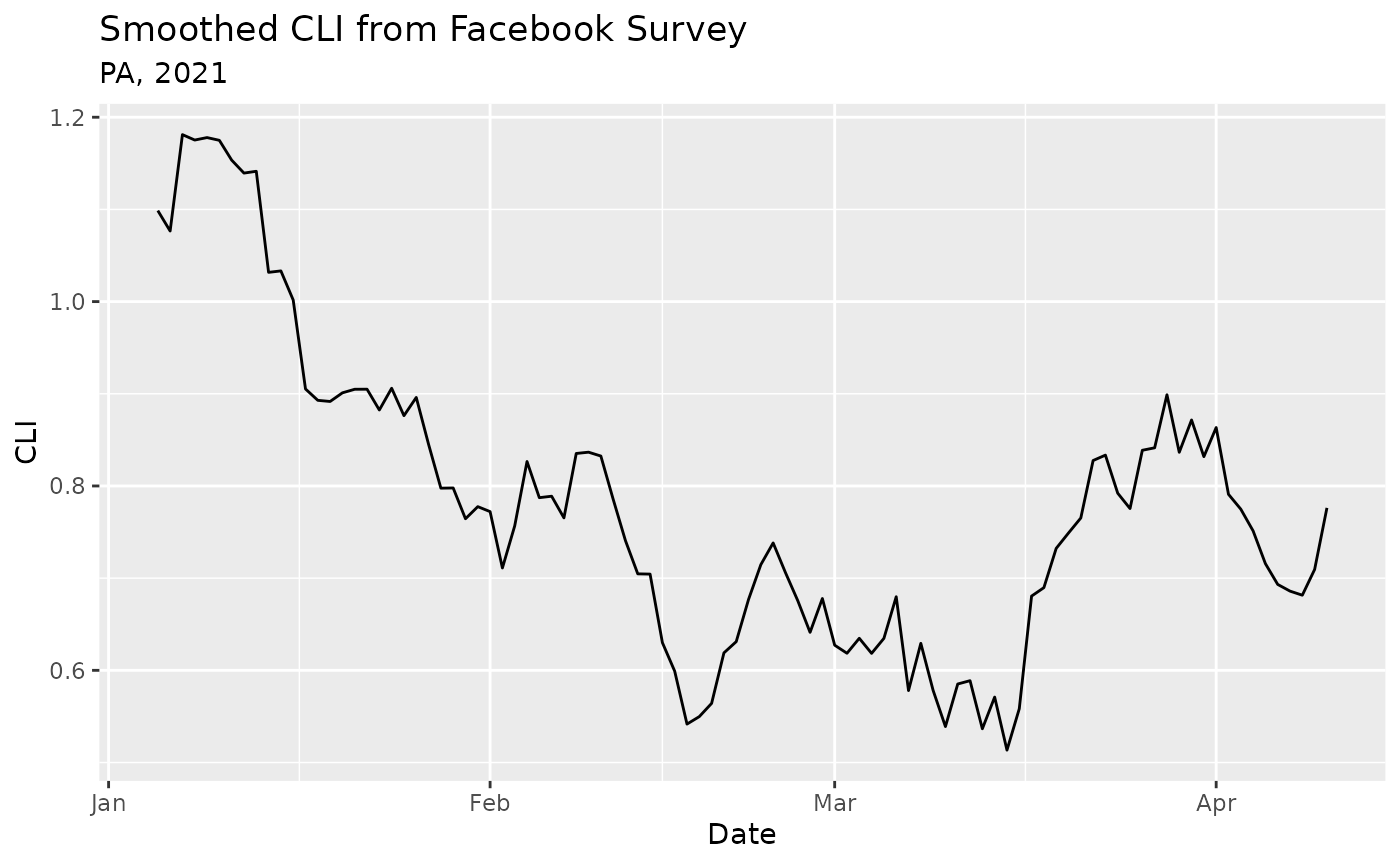 Delphi Epidata R API Client • epidatr